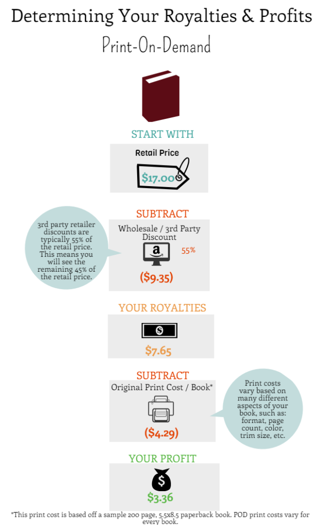 How to Determine the Royalty Amount for Book Sales - Mill City Press