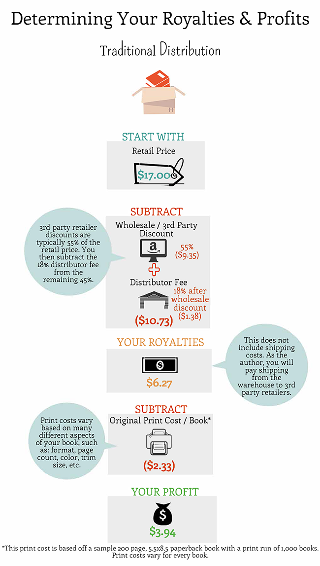 How to Determine the Royalty Amount for Book Sales - Mill City Press